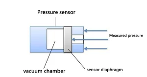What is an Absolute Pressure Sensor? - Sino Insts