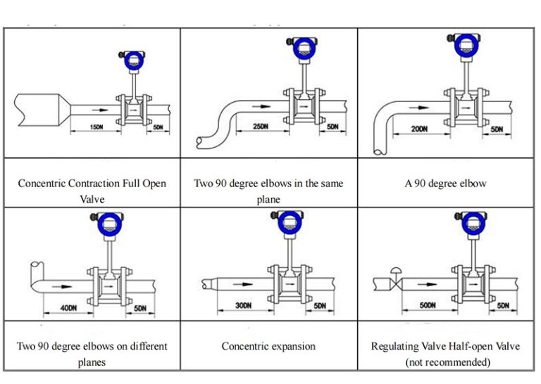 Vortex Flow Meters for Small Pipes - Threaded or Clamp Connection - Sino Insts