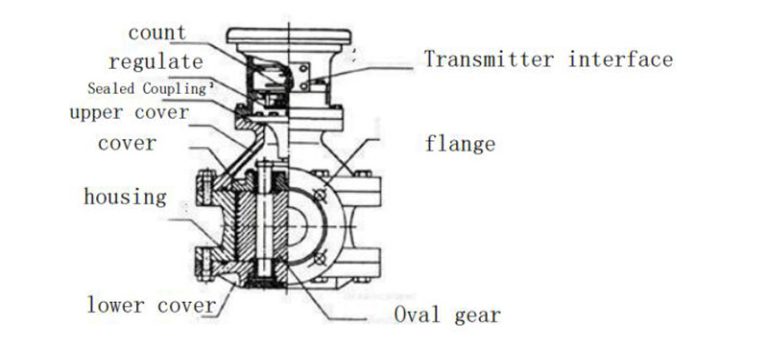 LC Series Oval Gear Flow Meters-Mechanical Measurement - Sino Insts